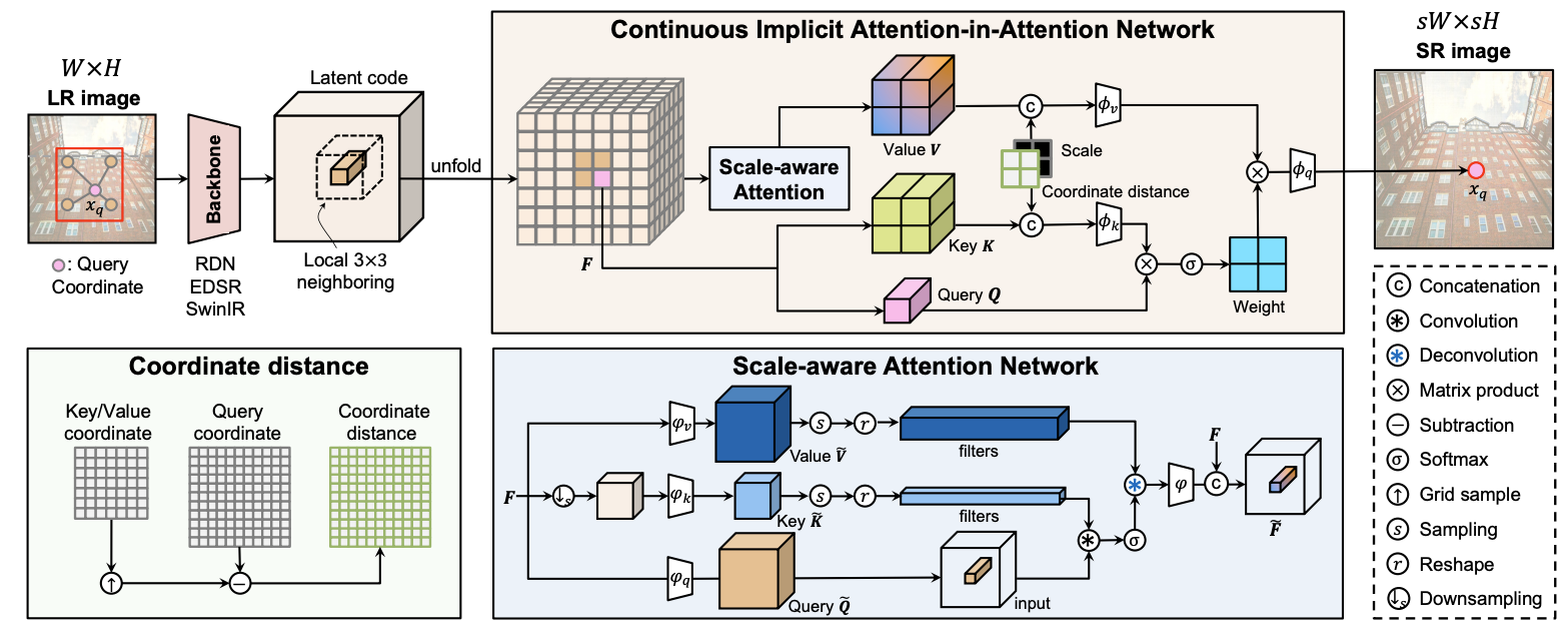 Ciaosr Continuous Implicit Attention In Attention Network For