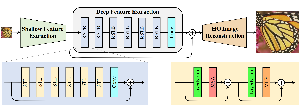 SwinIR: Image Restoration Using Swin Transformer | Jiezhang Cao