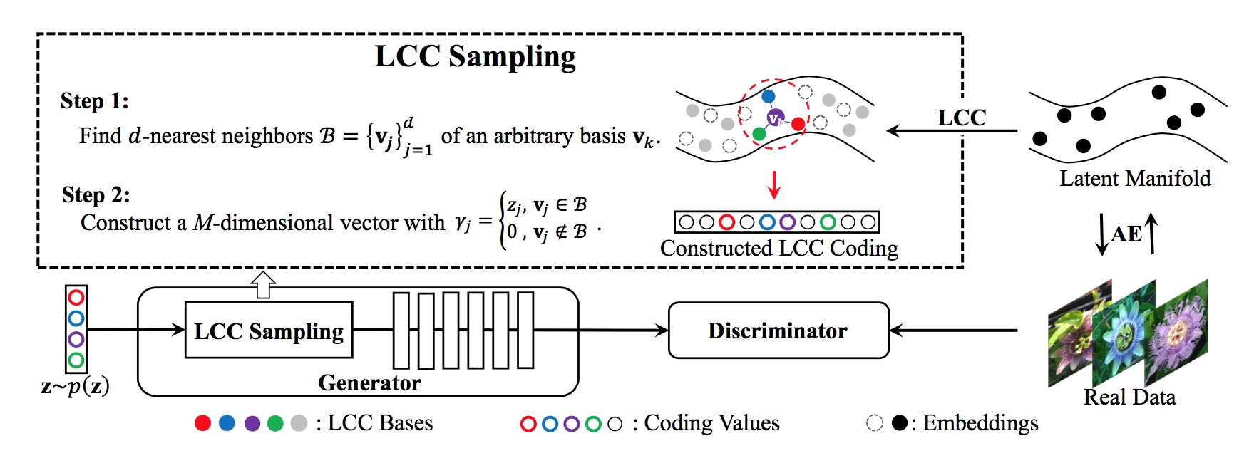 Adversarial Learning with Local Coordinate Coding | Jiezhang Cao