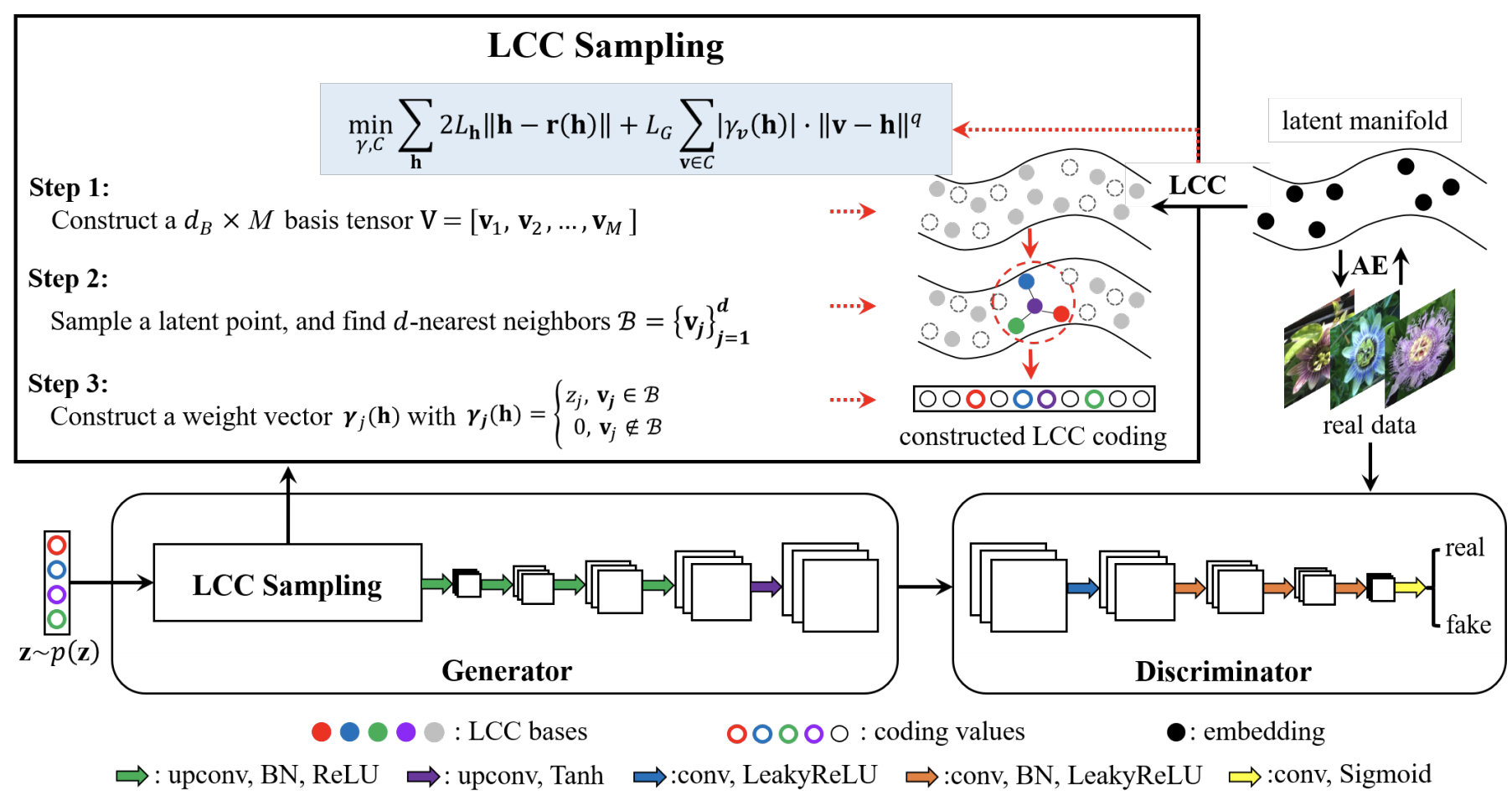 Improving Generative Adversarial Networks With Local Coordinate Coding Jiezhang Cao 